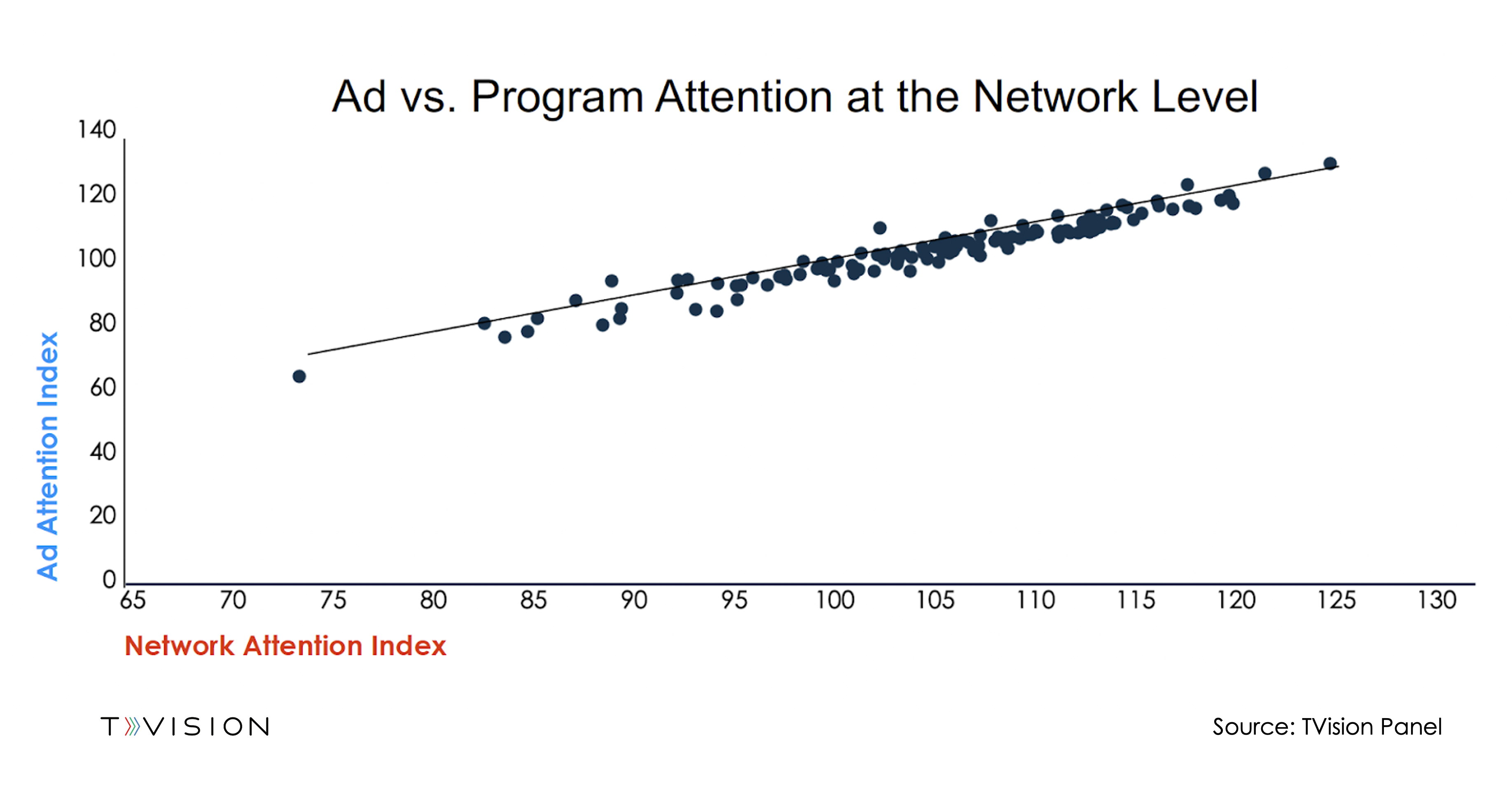 Ad vs. Program Attention: Does Strong Content Keep Viewers Engaged With Ads?